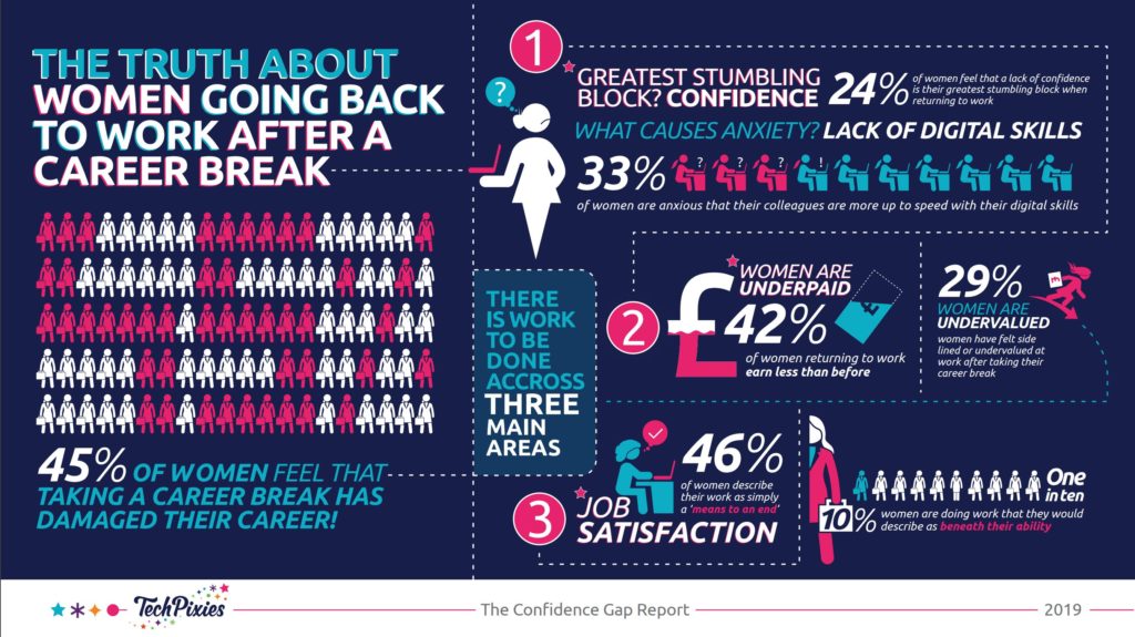 TechPixies Confidence Gap Infographic ⋆ TechPixies